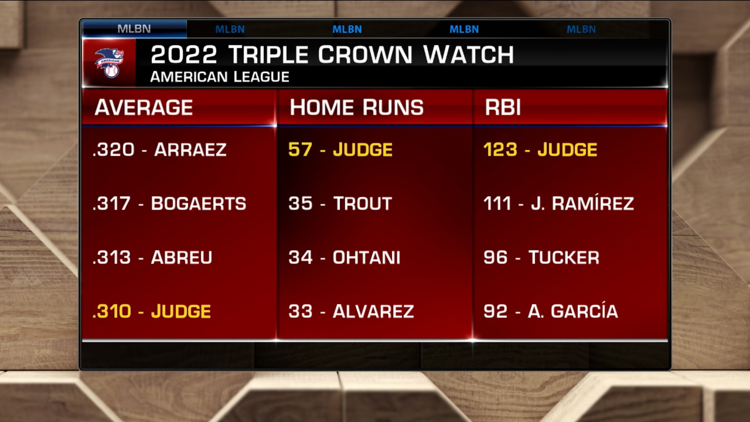 MLB Tonight on Aaron Judge's chase for the A.L. MVP | 09/16/2022 | New ...