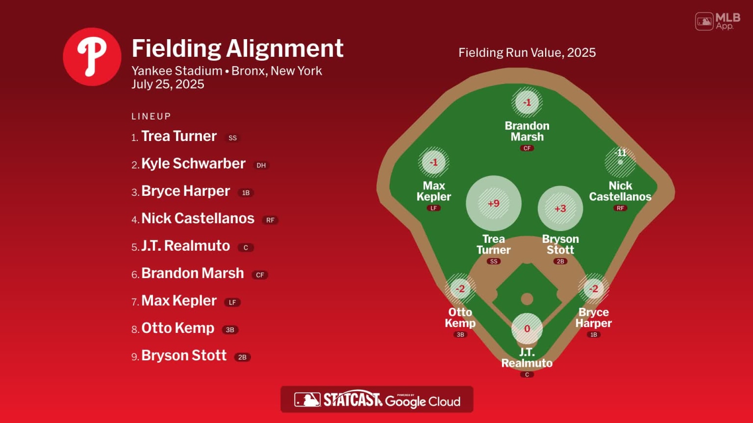 Fielding alignment for Philadelphia, July 25 vs Yankees | 07/25/2025 ...