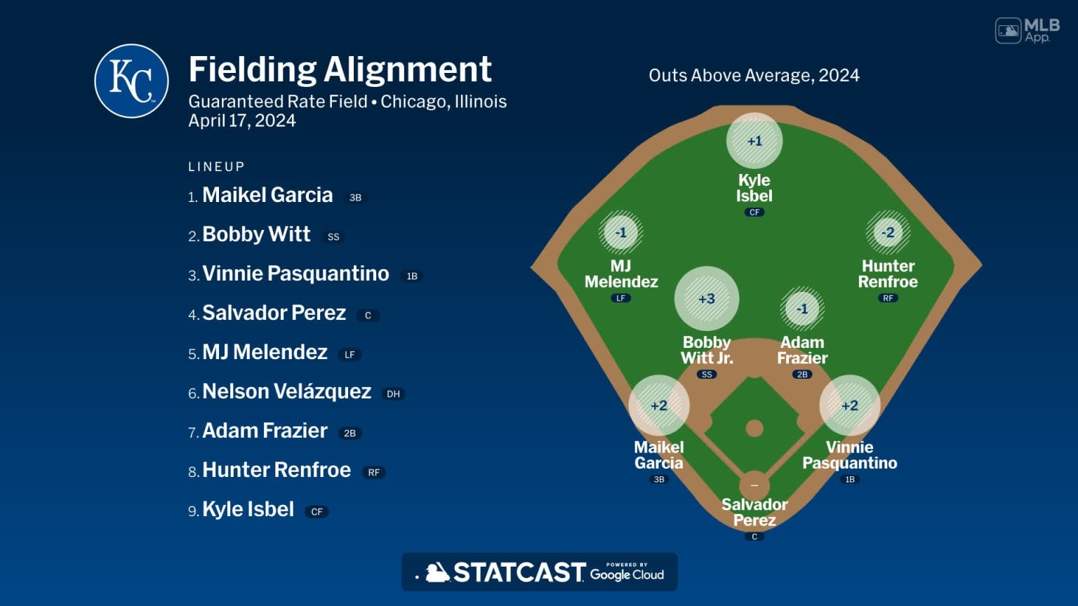 Fielding alignment for Kansas City, April 17 vs White Sox | 04/17/2024 ...