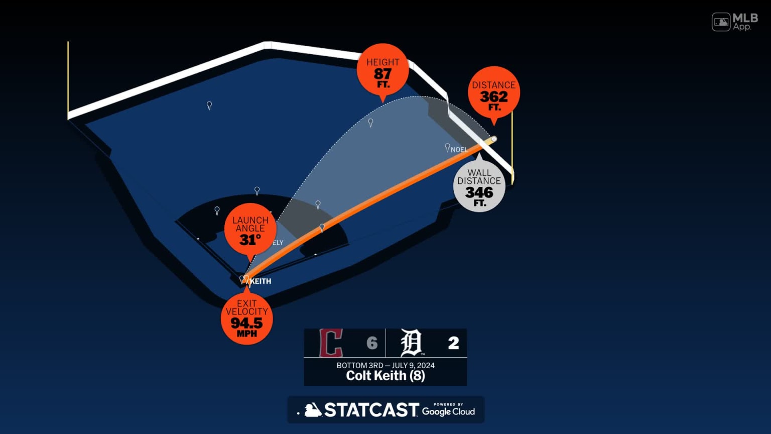 Colt Keith: Home Run Statcast Analysis | 07/09/2024 | Detroit Tigers