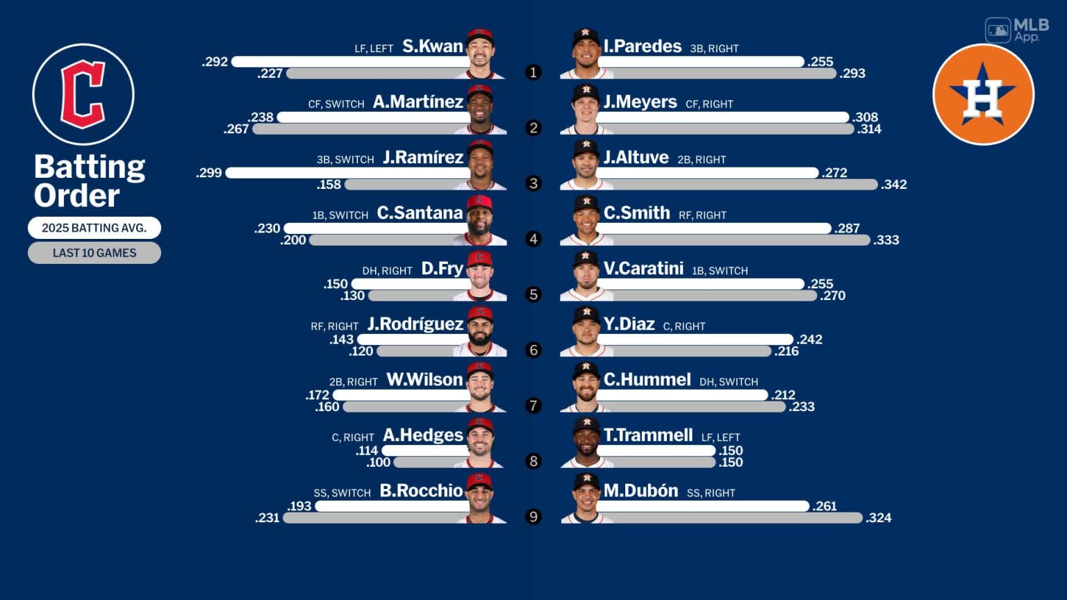 Starting lineups for Guardians at Astros - July 9, 2025 | 07/09/2025 ...