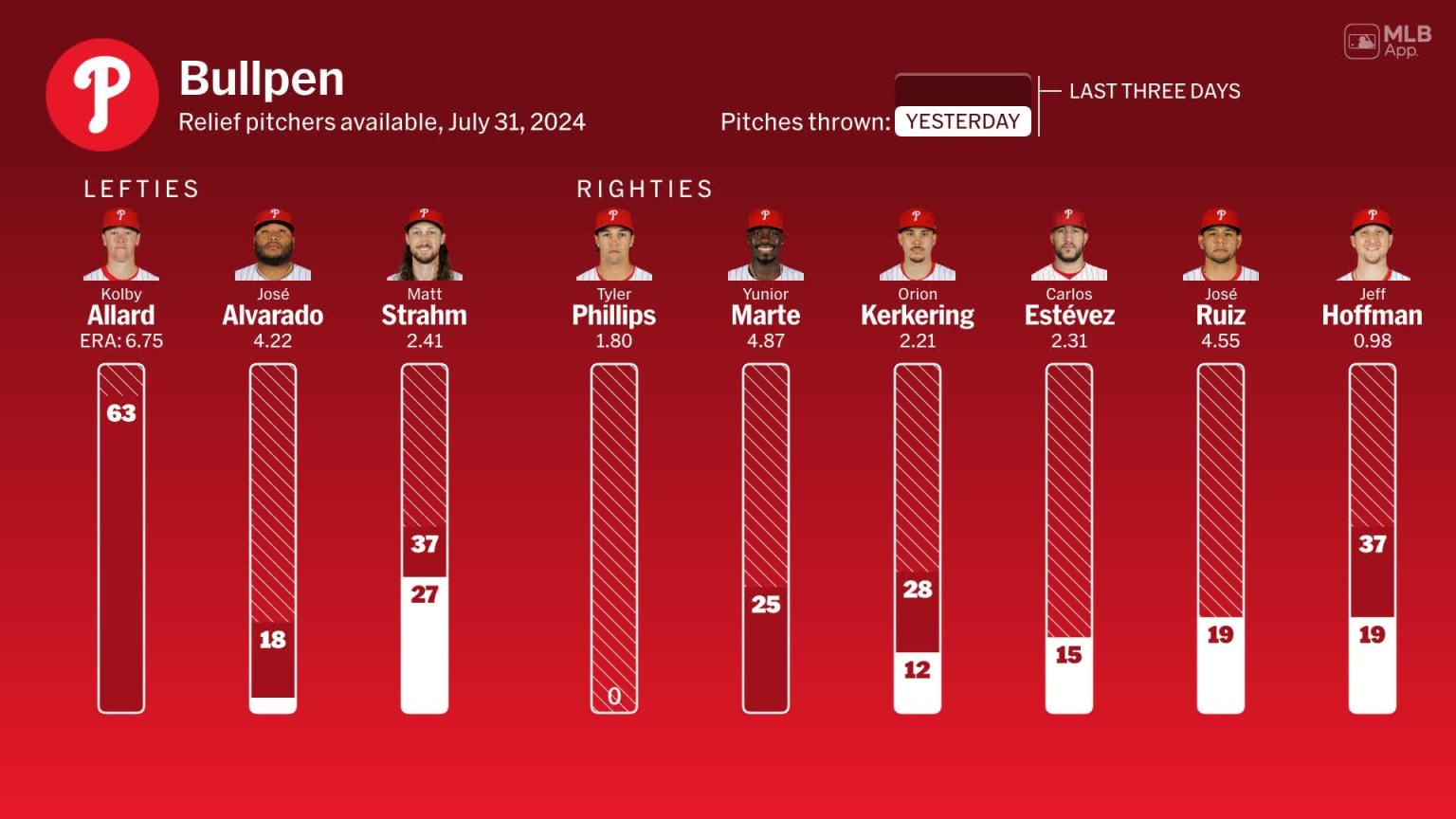Bullpen availability for Philadelphia, July 31 vs Yankees | 07/31/2024 ...