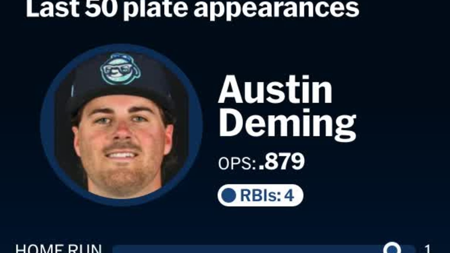 Austin Deming: Last 50 plate appearances - TAP | 03/13/2025 | MLB.com