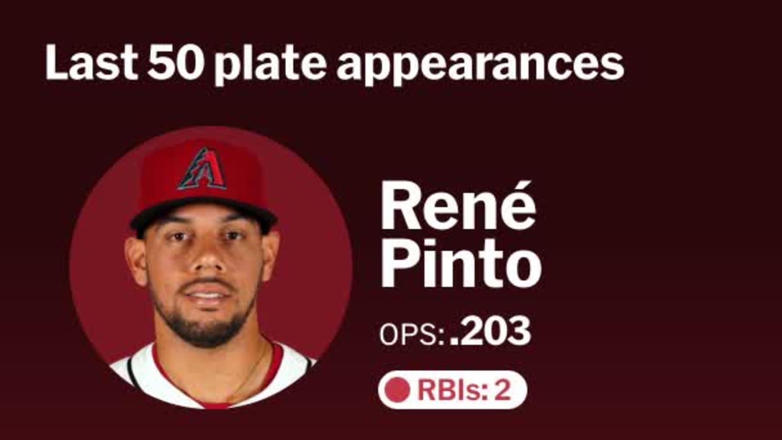 René Pinto: Last 50 plate appearances - TAP | 02/21/2025 | MLB.com