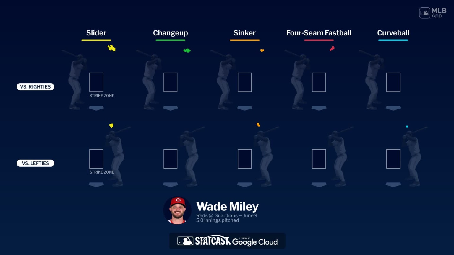 Breaking down Wade Miley's pitches | 06/09/2025 | Cincinnati Reds