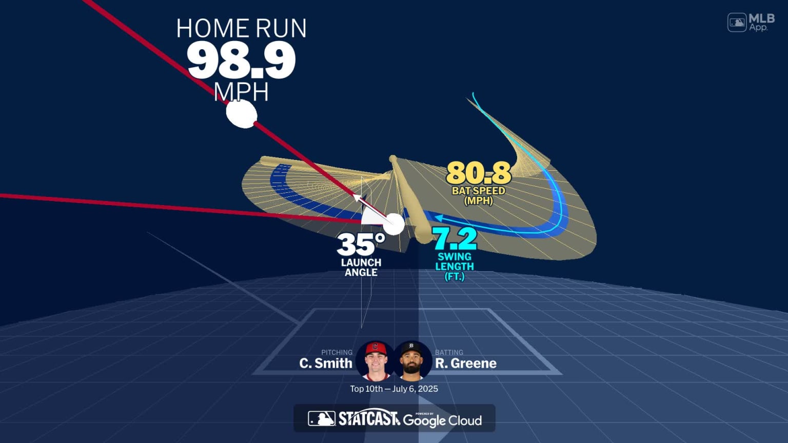 Analyzing Riley Greene's home run through bat tracking | 07/06/2025 ...