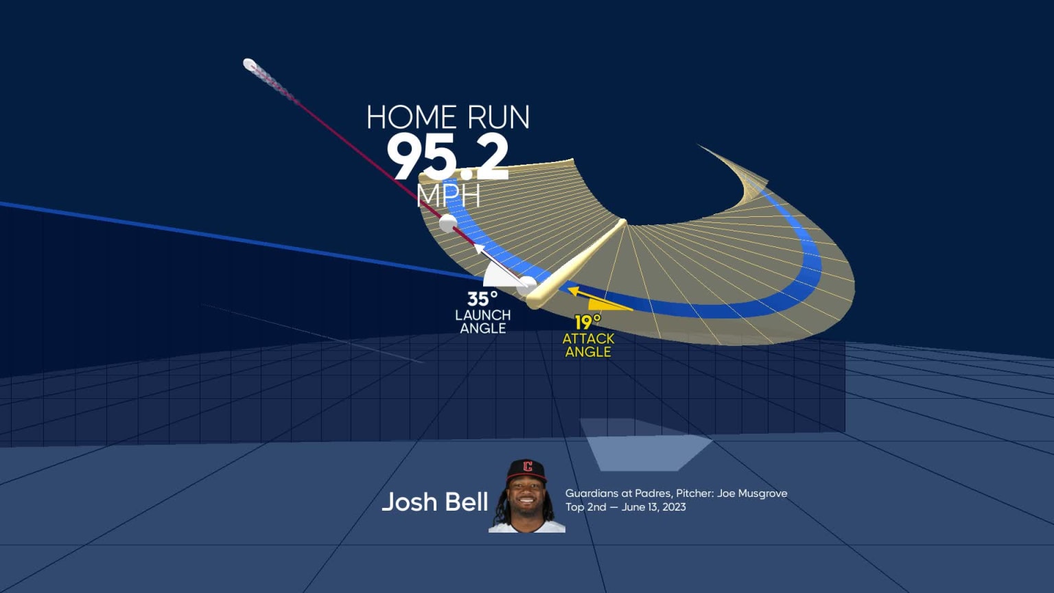Josh Bell's home run through bat tracking data | 06/13/2023 | Cleveland ...