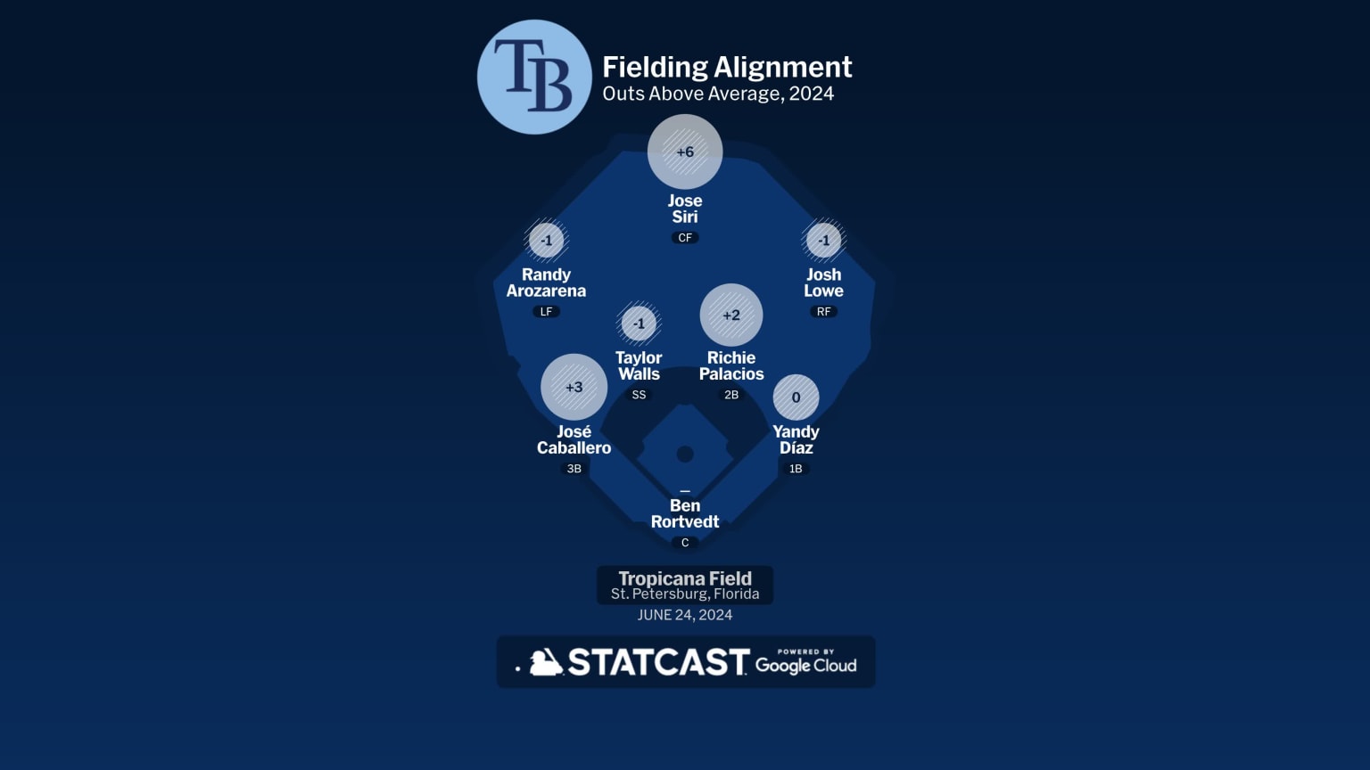Mariners at Rays - June 24, 2024: Tampa Bay Fielding Alignment | 06/24 ...