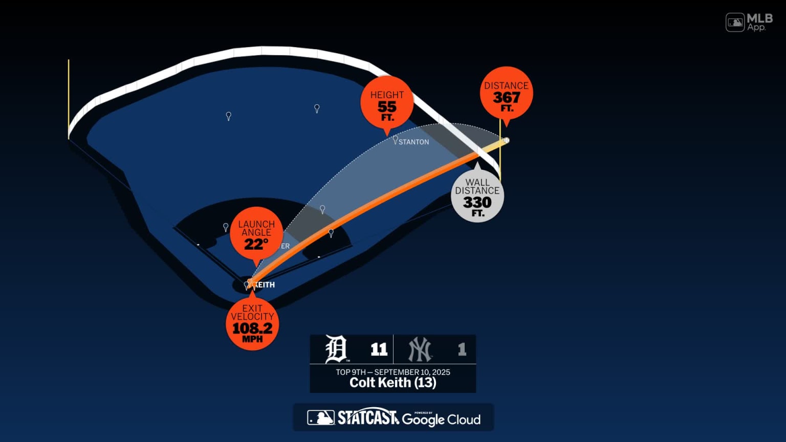 Measuring the stats on Colt Keith's home run | 09/10/2025 | MLB.com