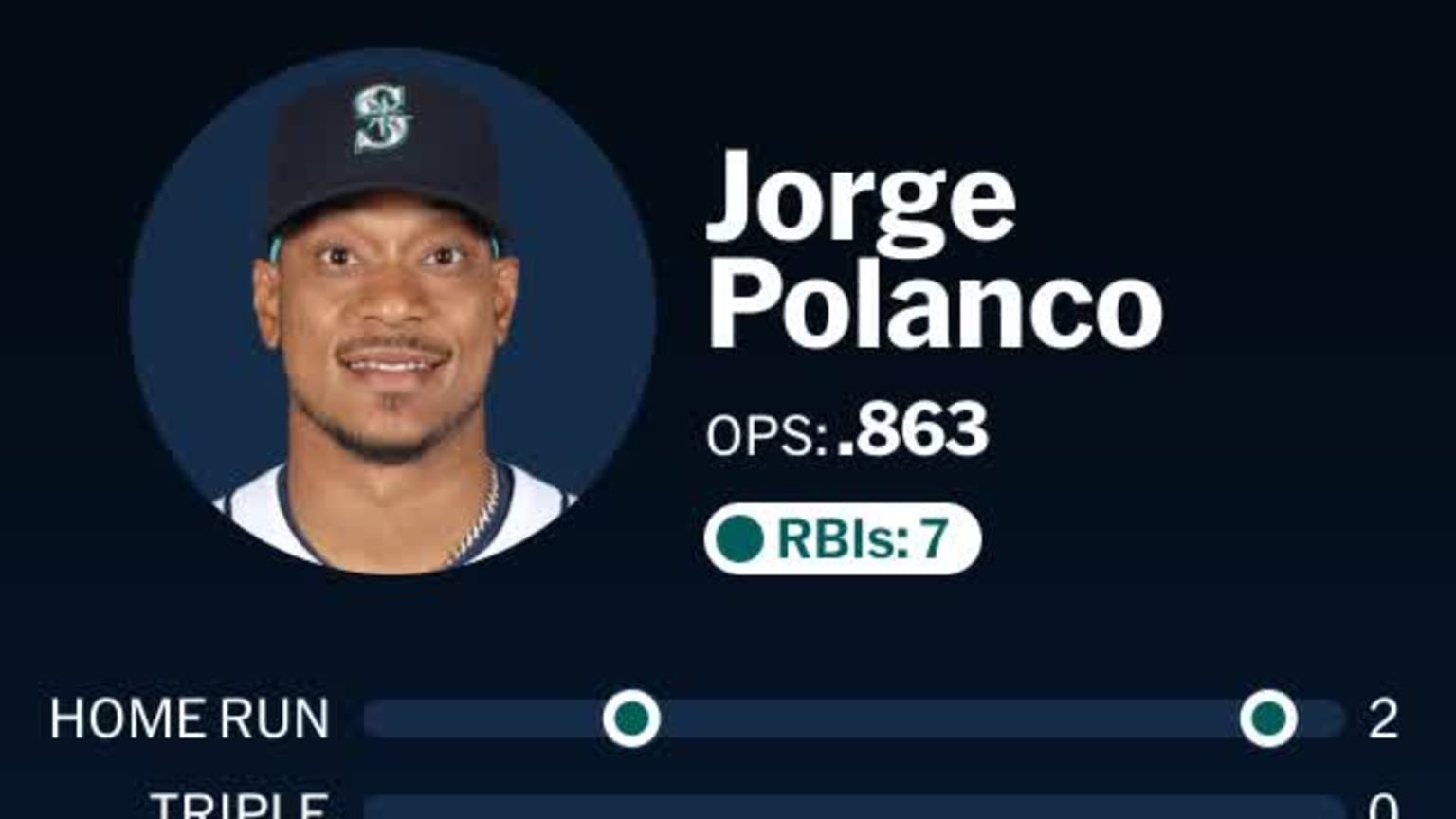 Jorge Polanco: Last 50 plate appearances - TAP | 08/07/2024 | MLB.com