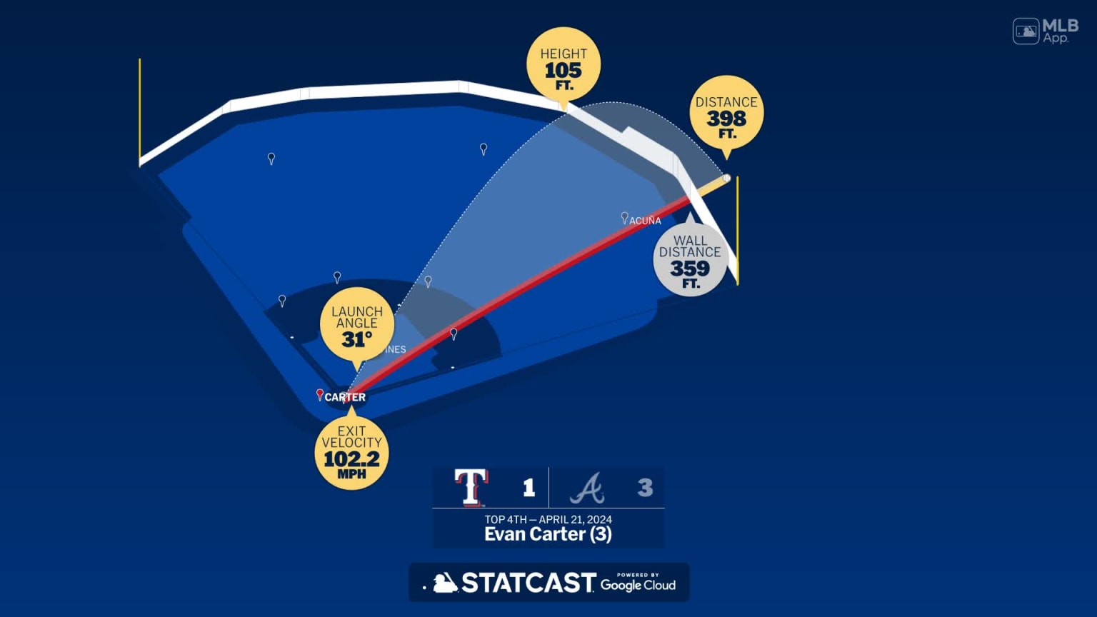 Evan Carter: Home Run Statcast Analysis | 04/21/2024 | MLB.com