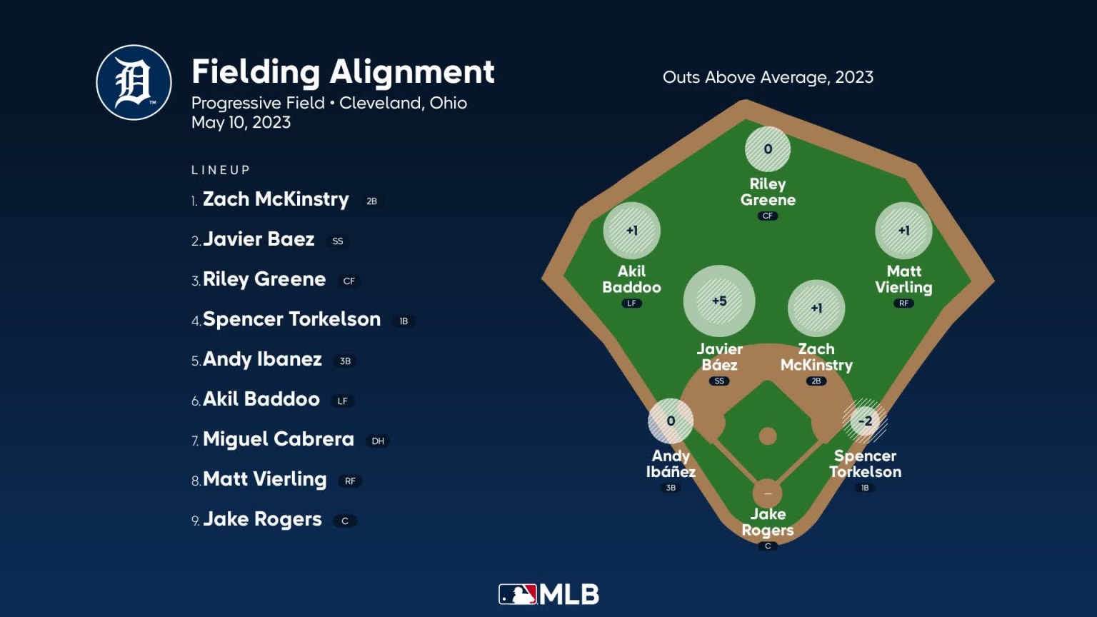 Fielding alignment for Detroit, May 10 vs Guardians | 05/10/2023 | MLB.com