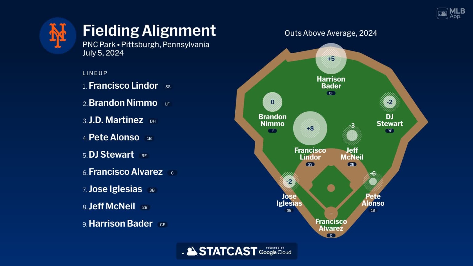 Fielding alignment for New York, July 5 vs Pirates | 07/05/2024 | New ...