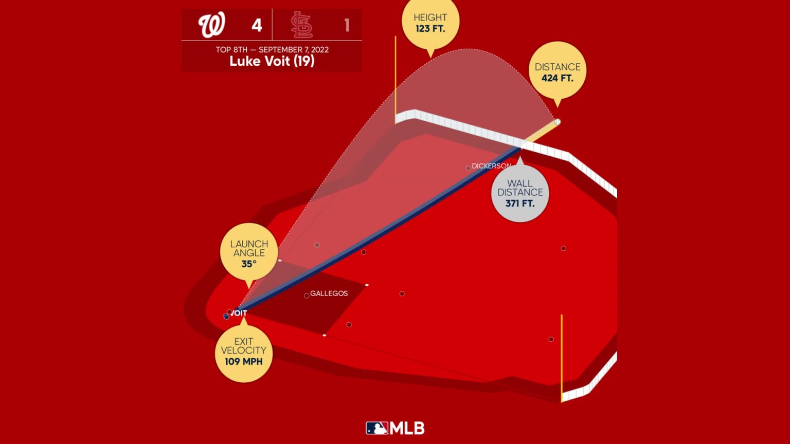 Luke Voit: HR No. 19 Viz | 09/08/2022 | MLB.com