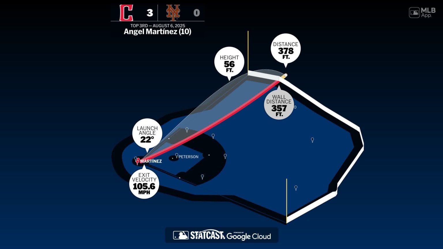 Breaking down Angel Martínez's home run | 08/06/2025 | MLB.com