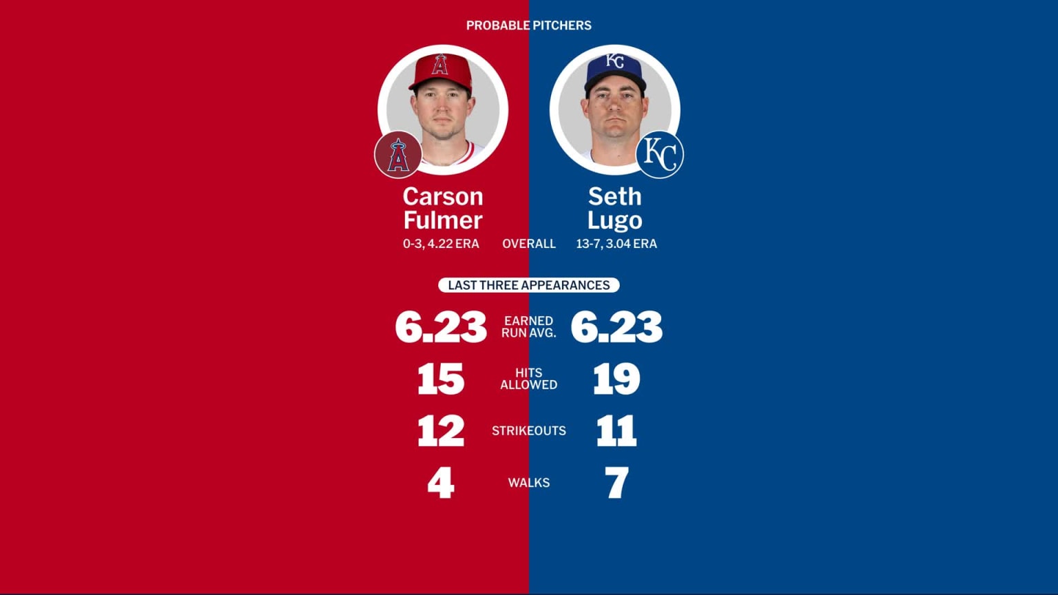 Angels at Royals - August 19, 2024: Probable Pitchers | 08/18/2024 ...