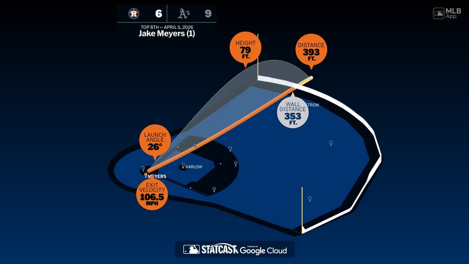 Measuring the stats on Jake Meyers' home run | 04/05/2026 | Houston Astros