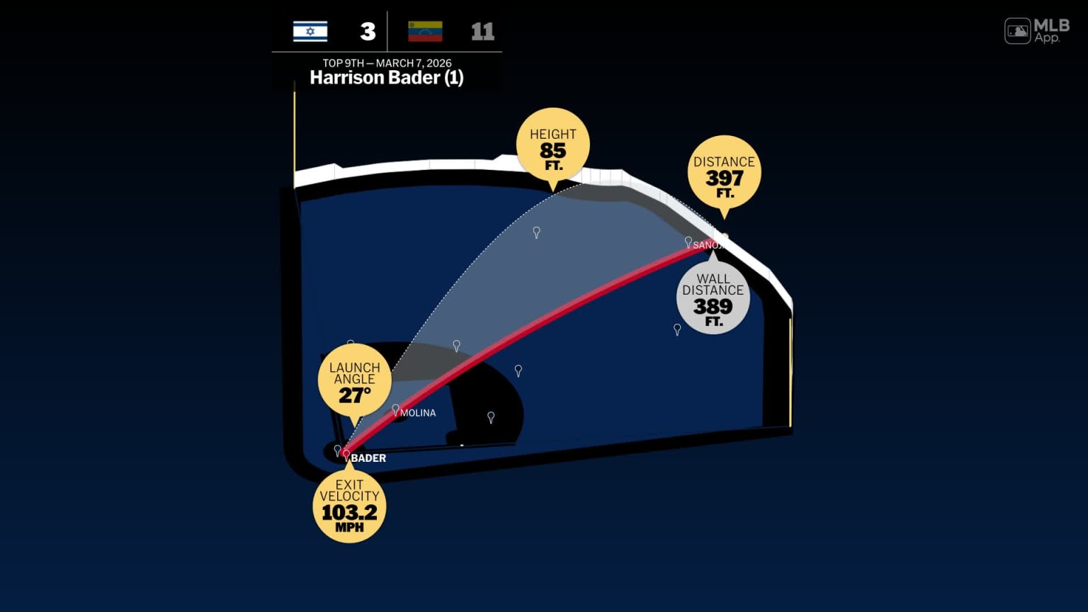 Breaking down Harrison Bader's home run | 03/07/2026 | MLB.com