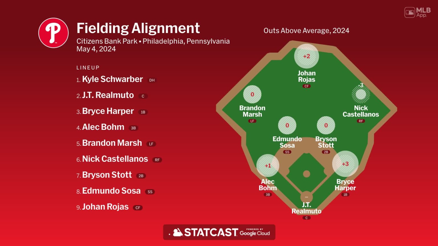 Fielding alignment for Philadelphia, May 4 vs Giants | 05/04/2024 ...