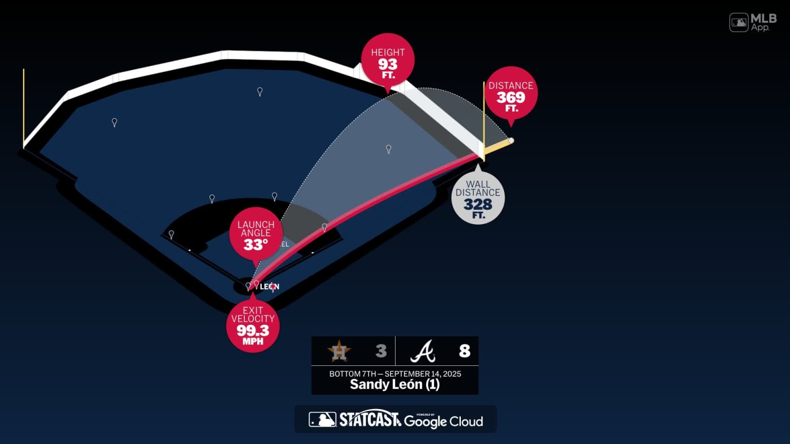 Measuring the stats on Sandy León's home run | 09/14/2025 | MLB.com