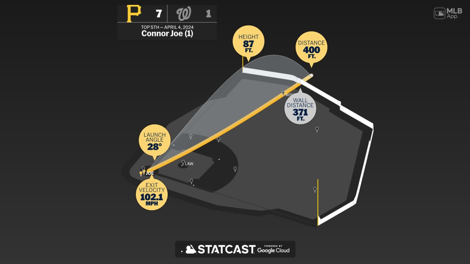 Connor Joe: Home Run Statcast Analysis | 04/04/2024 | Pittsburgh Pirates