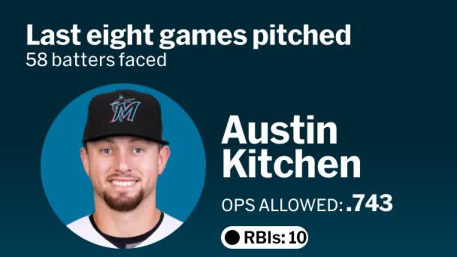 Austin Kitchen: Last 100 batters faced - TAP | 08/28/2024 | MLB.com