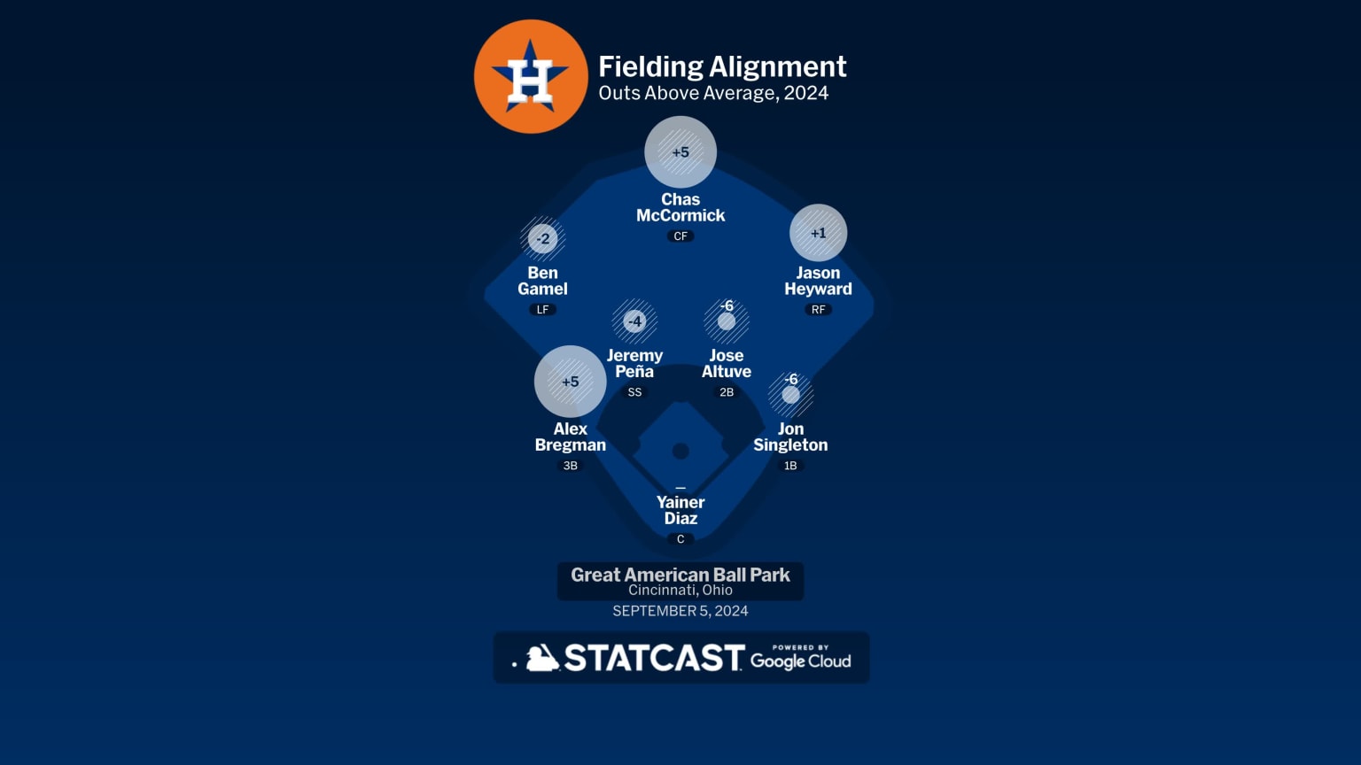 Astros at Reds - September 5, 2024: Houston Fielding Alignment | 09/05 ...