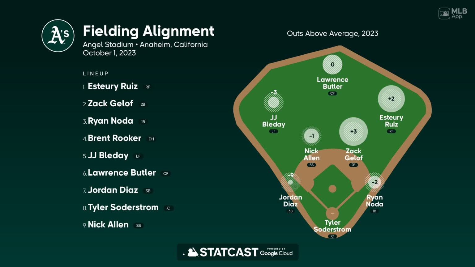 Fielding alignment for Oakland, October 1 vs Angels | 10/01/2023 ...