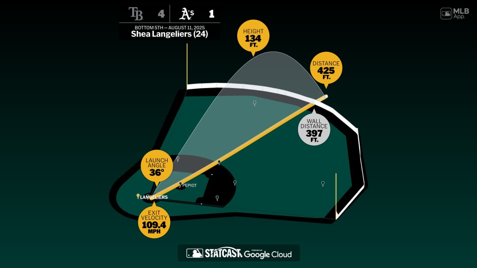 The distance behind Shea Langeliers' home run | 08/11/2025 | Athletics