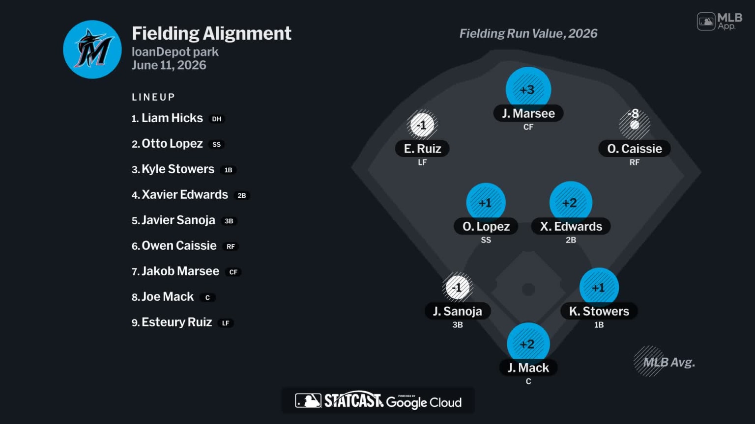 Fielding alignment for Miami, June 11 vs Diamondbacks | 06/11/2026 ...