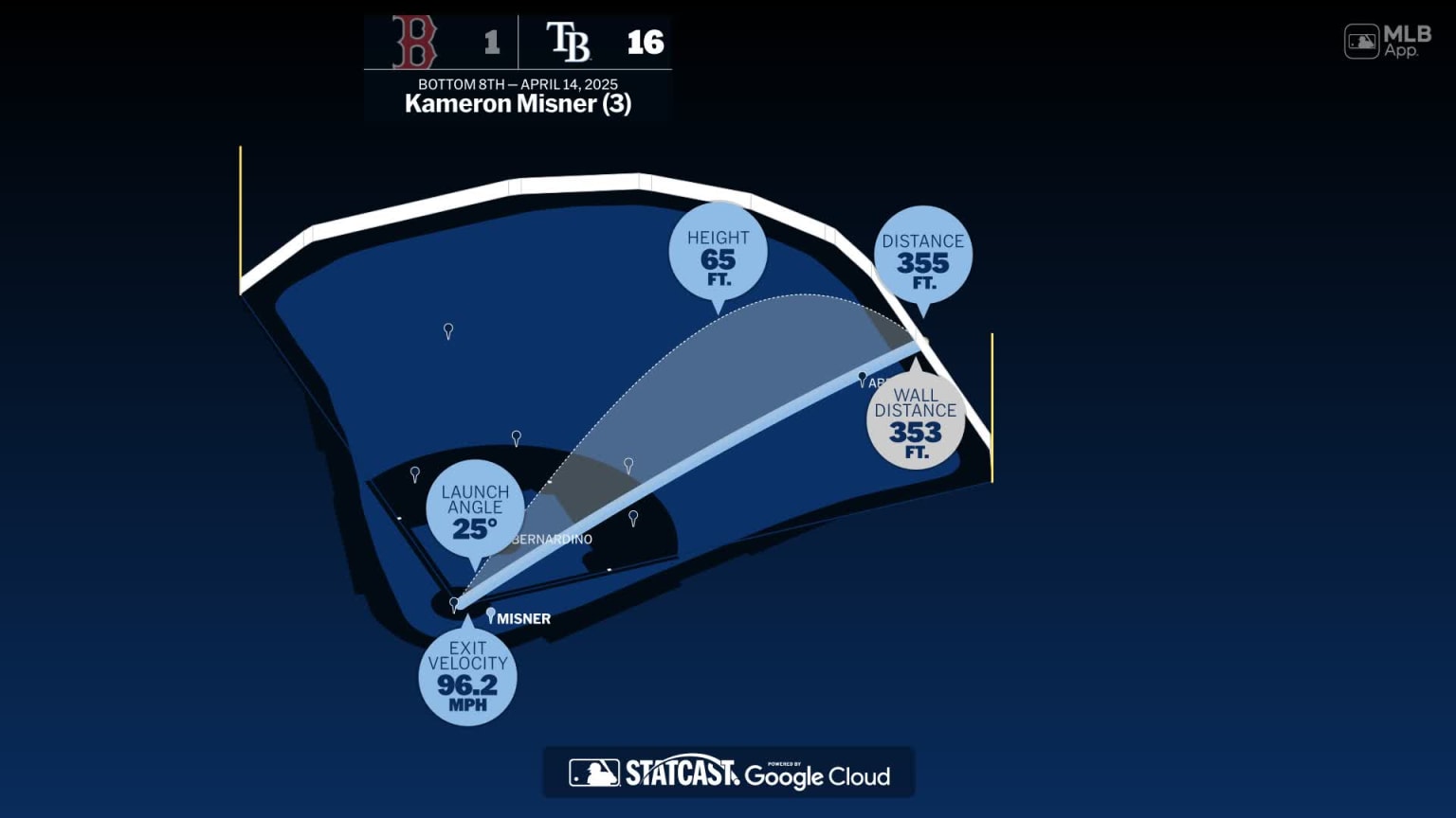 Kameron Misner: Home Run Statcast Analysis | 04/14/2025 | MLB.com