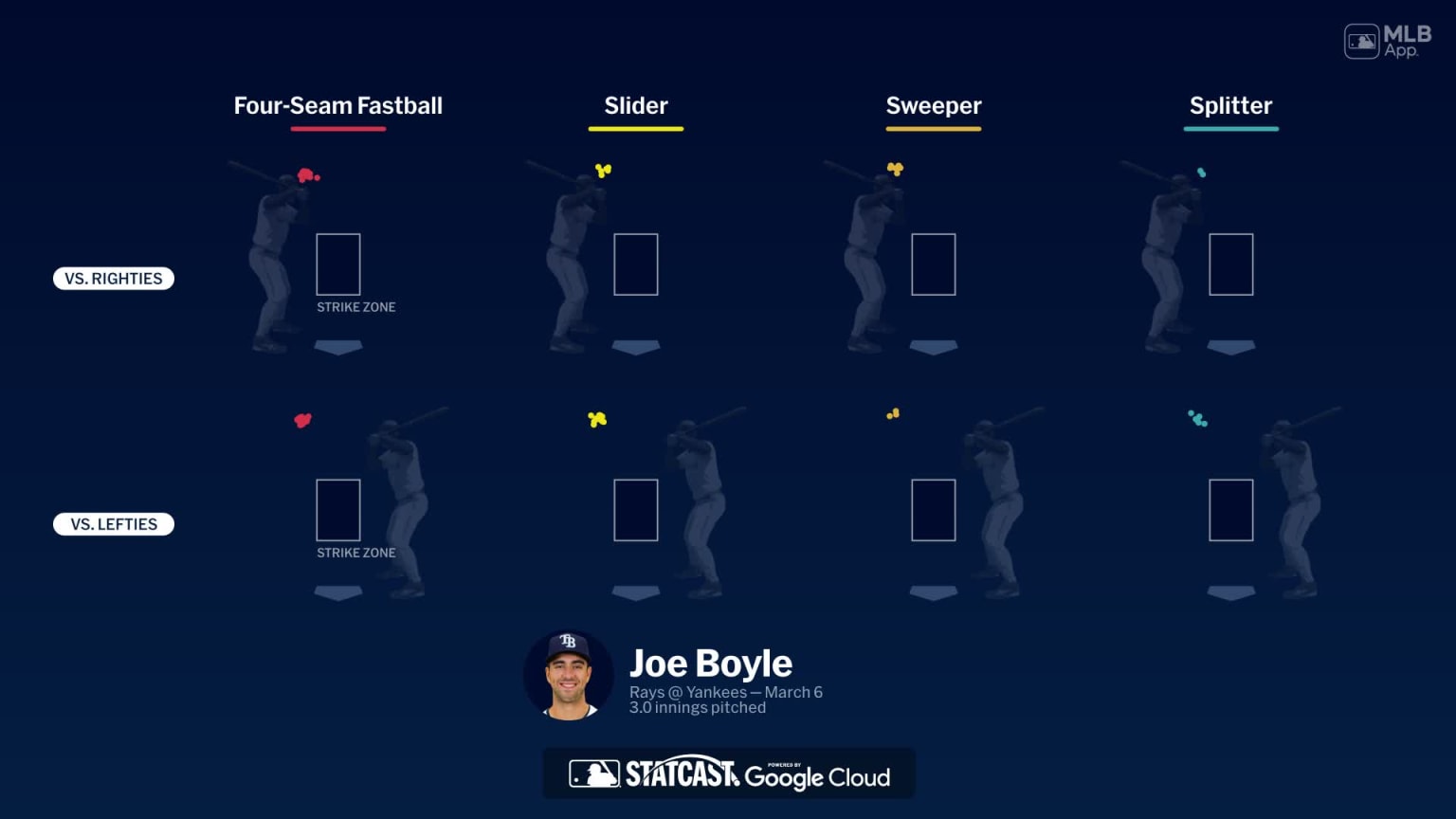 Breaking down Joe Boyle's pitches | 03/06/2026 | Tampa Bay Rays