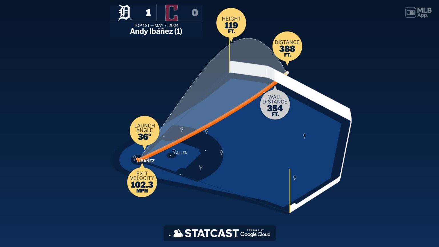 Andy Ibáñez: Home Run Statcast Analysis | 05/07/2024 | MLB.com