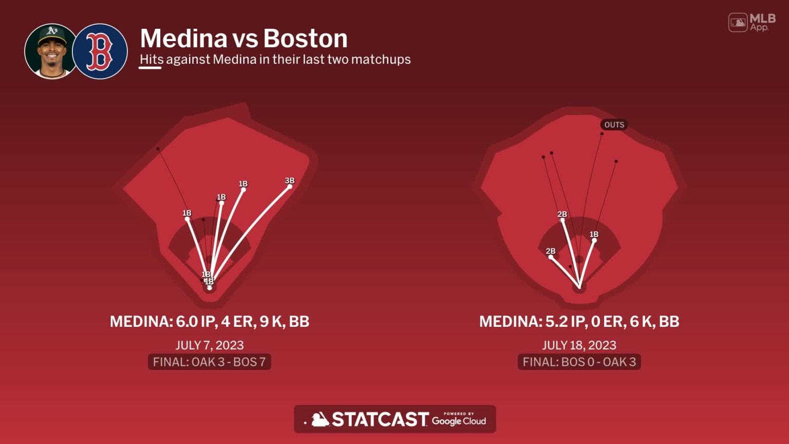 Luis Medina against the Red Sox | 07/11/2024 | MLB.com