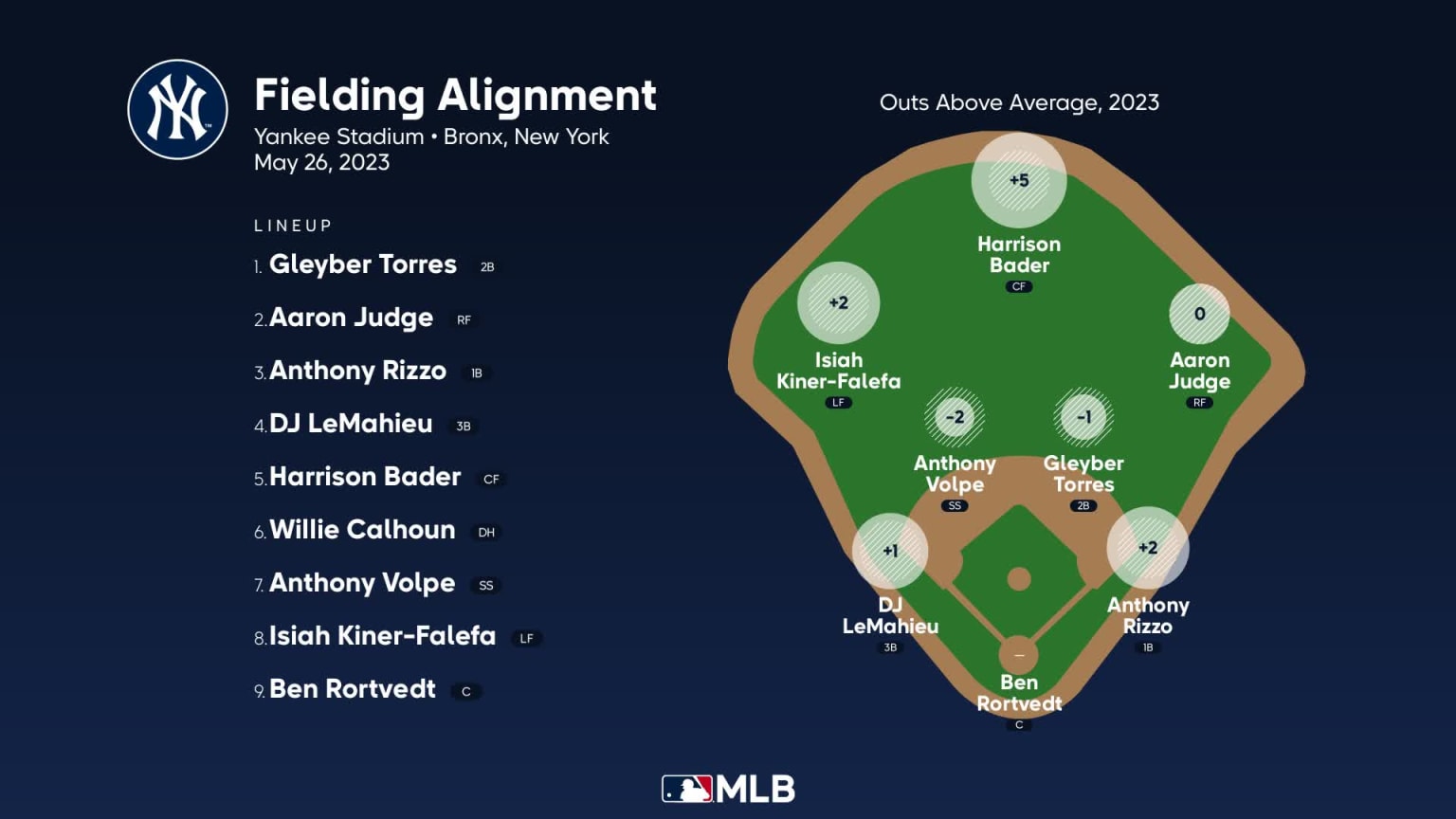 Fielding alignment for New York, May 26 vs Padres | 05/26/2023 | New ...