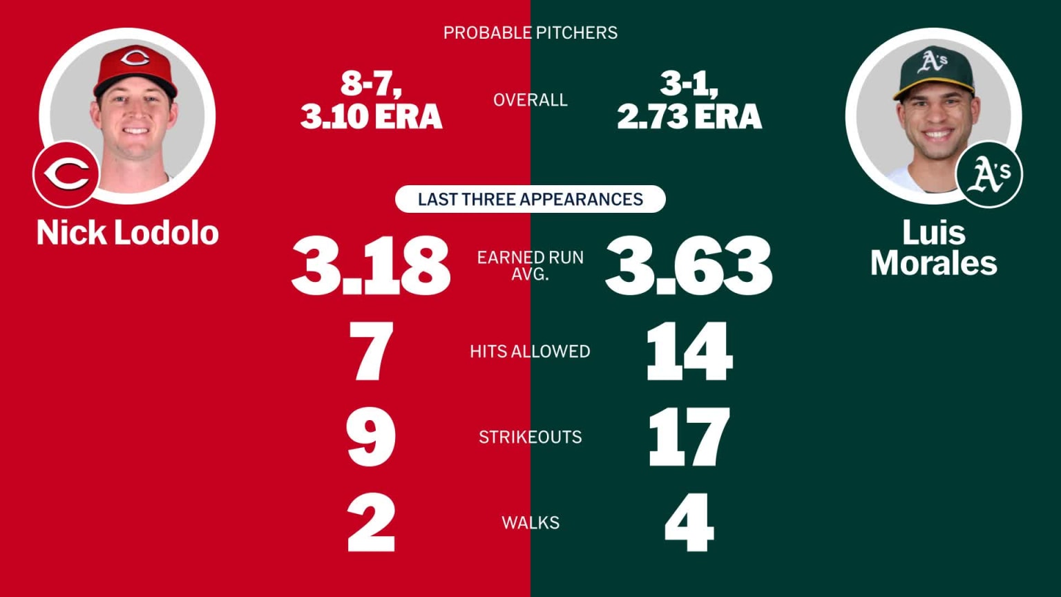Probable pitchers for Reds at Athletics - September 14, 2025 | 09/14 ...