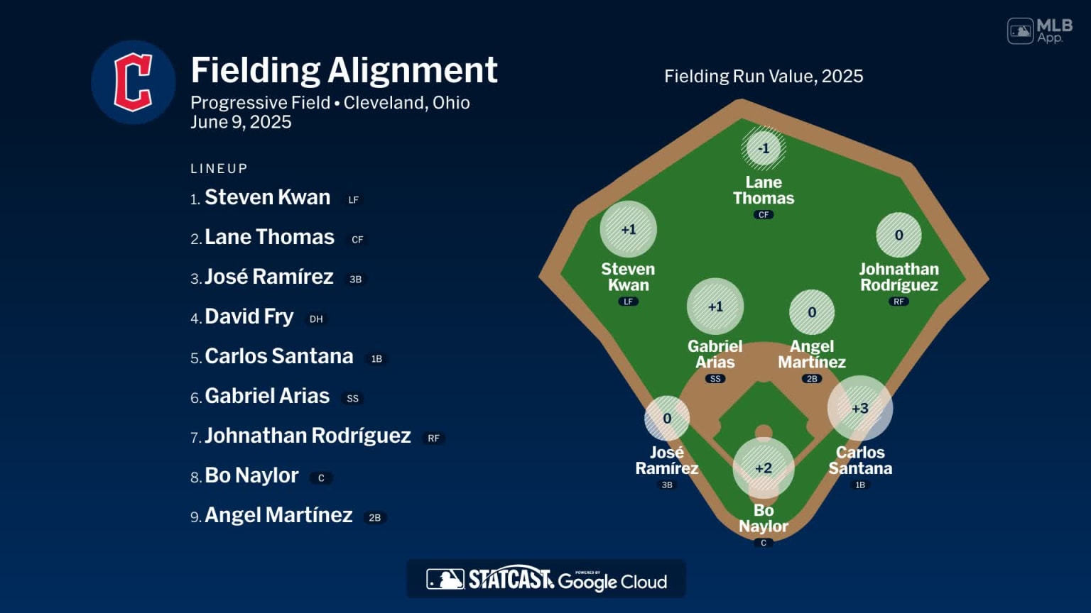 Fielding alignment for Cleveland, June 9 vs Reds | 06/09/2025 | MLB.com