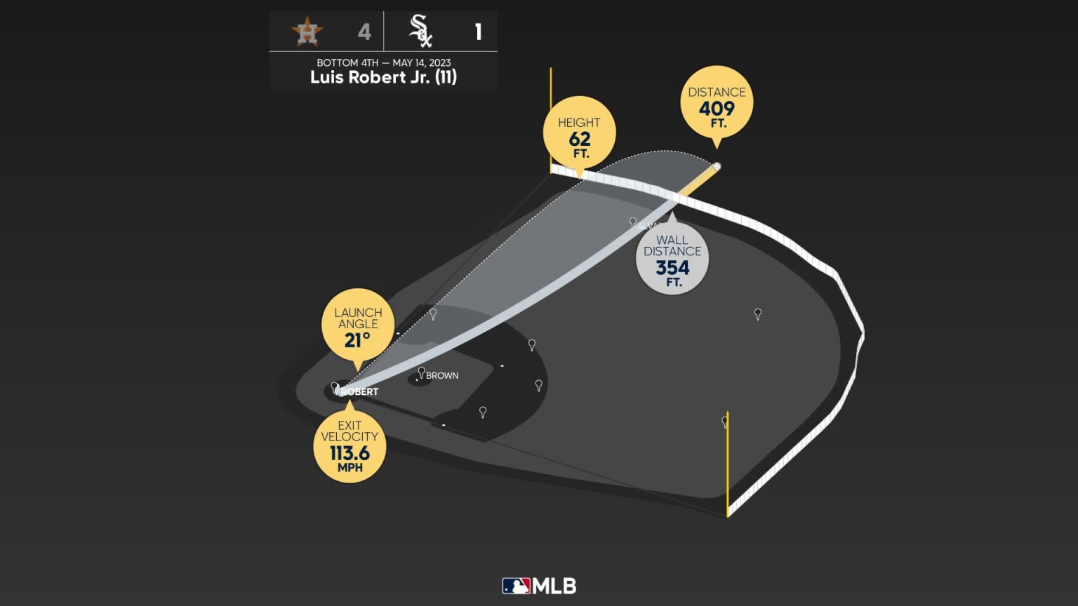 Luis Robert Jr Home Run Statcast Analysis 05 14 2023 Chicago
