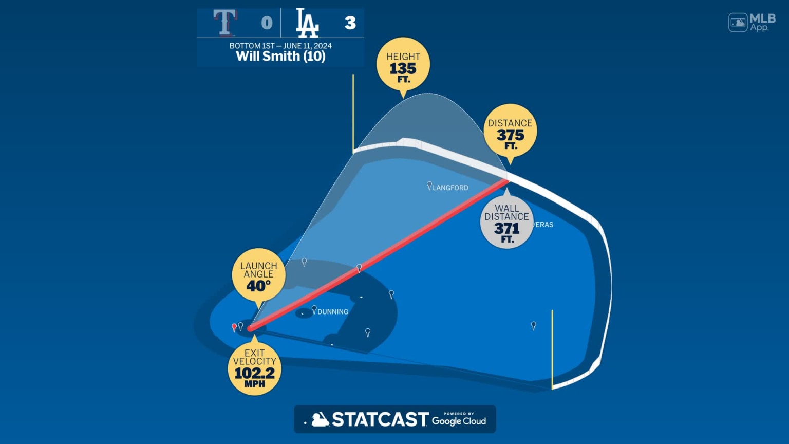 The distance behind Will Smith's home run | 06/11/2024 | Los Angeles ...
