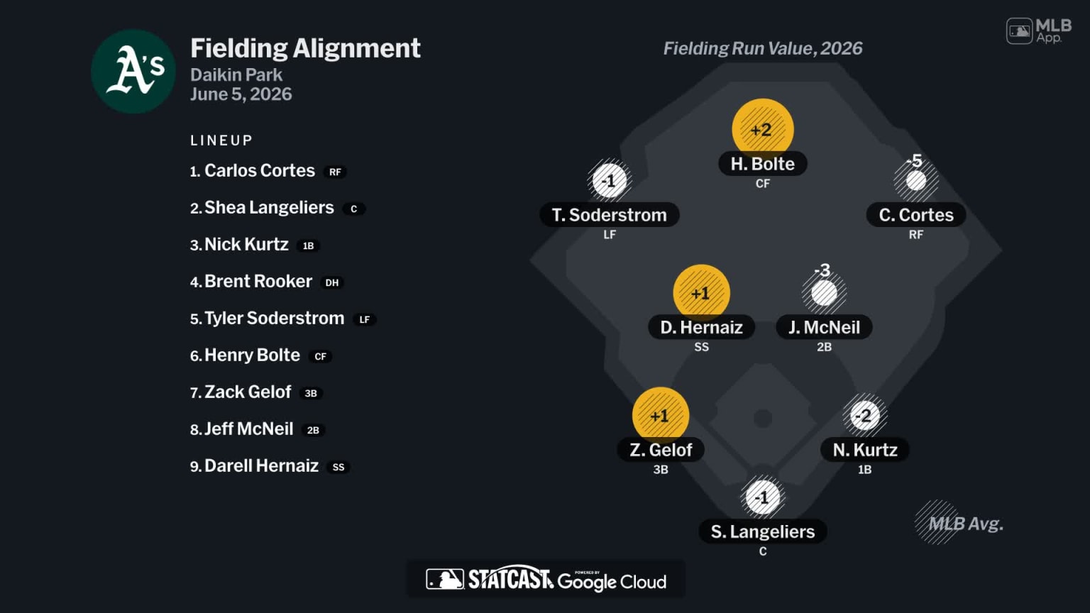 Fielding alignment for Athletics, June 5 vs Astros | 06/05/2026 | Athletics