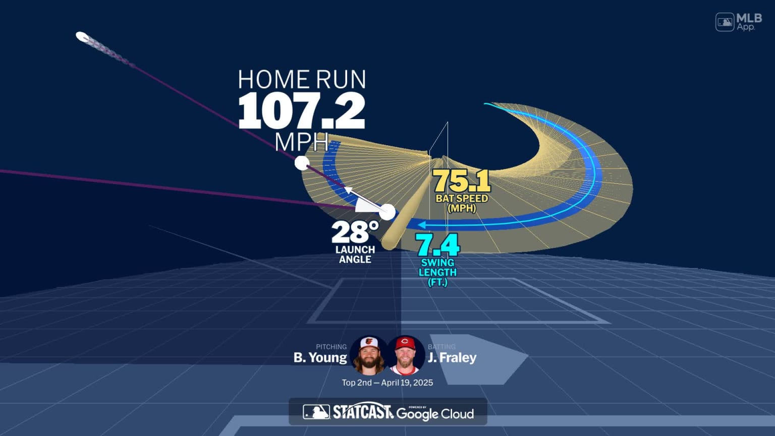 A deep dive into Jake Fraley's home run | 04/19/2025 | Cincinnati Reds