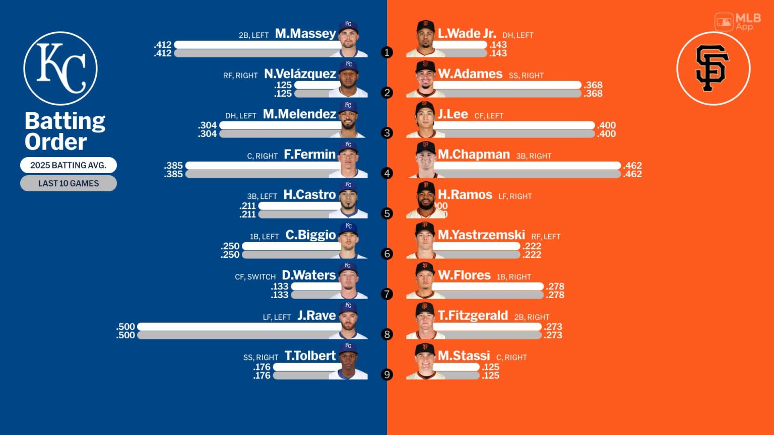 Starting lineups for Royals at Giants - March 8, 2025 | 03/08/2025 ...