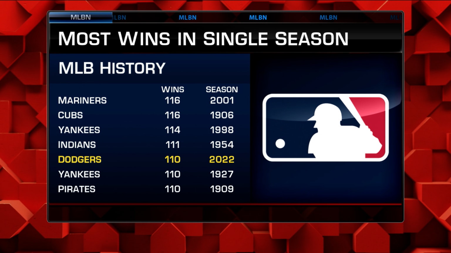 MLB Tonight breaks down the Dodgers' historic season | 10/05/2022 | New York Mets