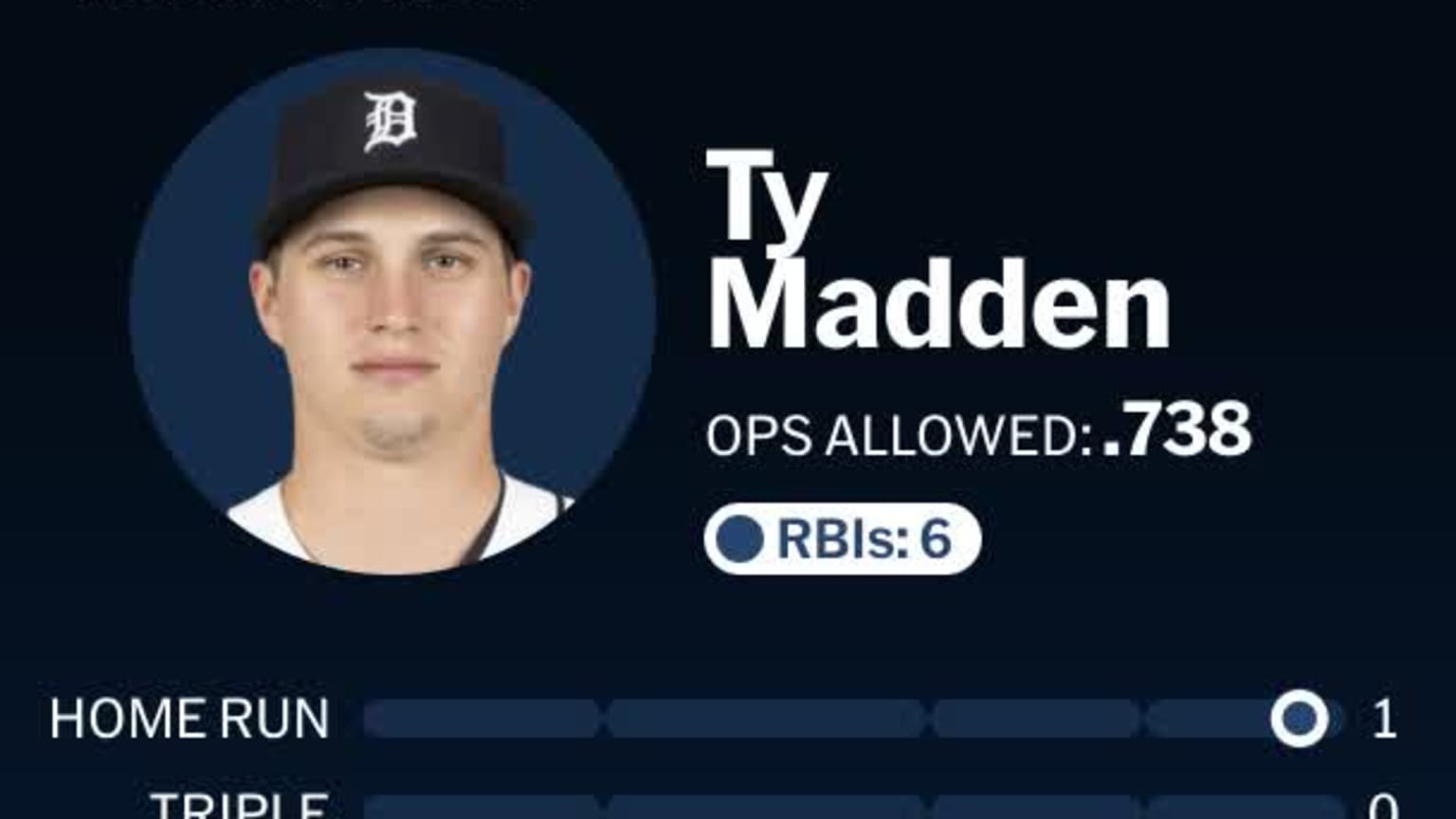 Ty Madden: Last 100 batters faced - TAP | 08/26/2024 | MLB.com