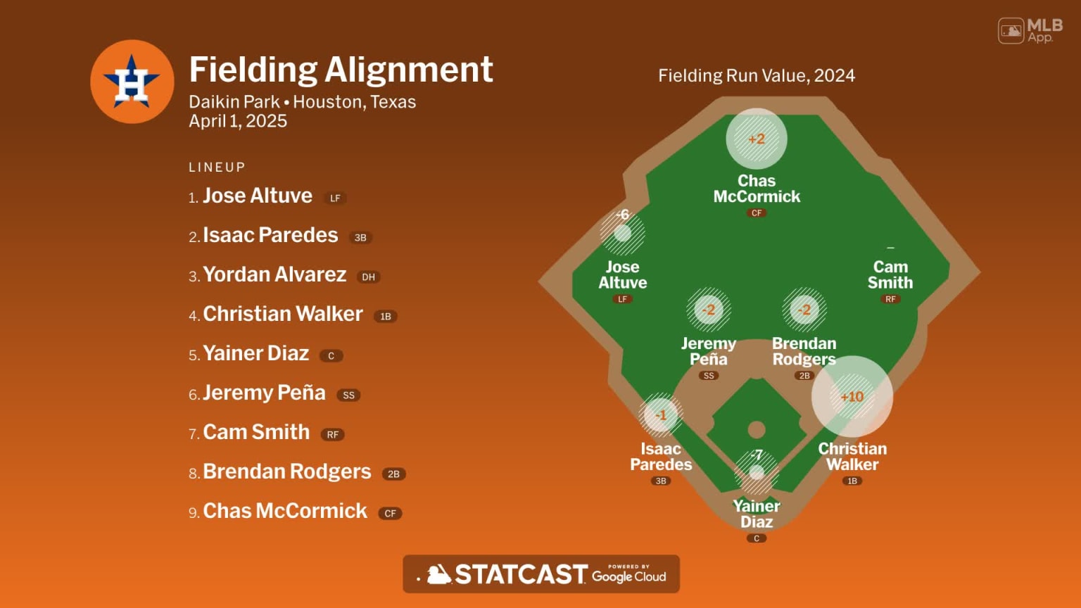 Fielding alignment for Houston, April 1 vs Giants | 04/01/2025 | MLB.com