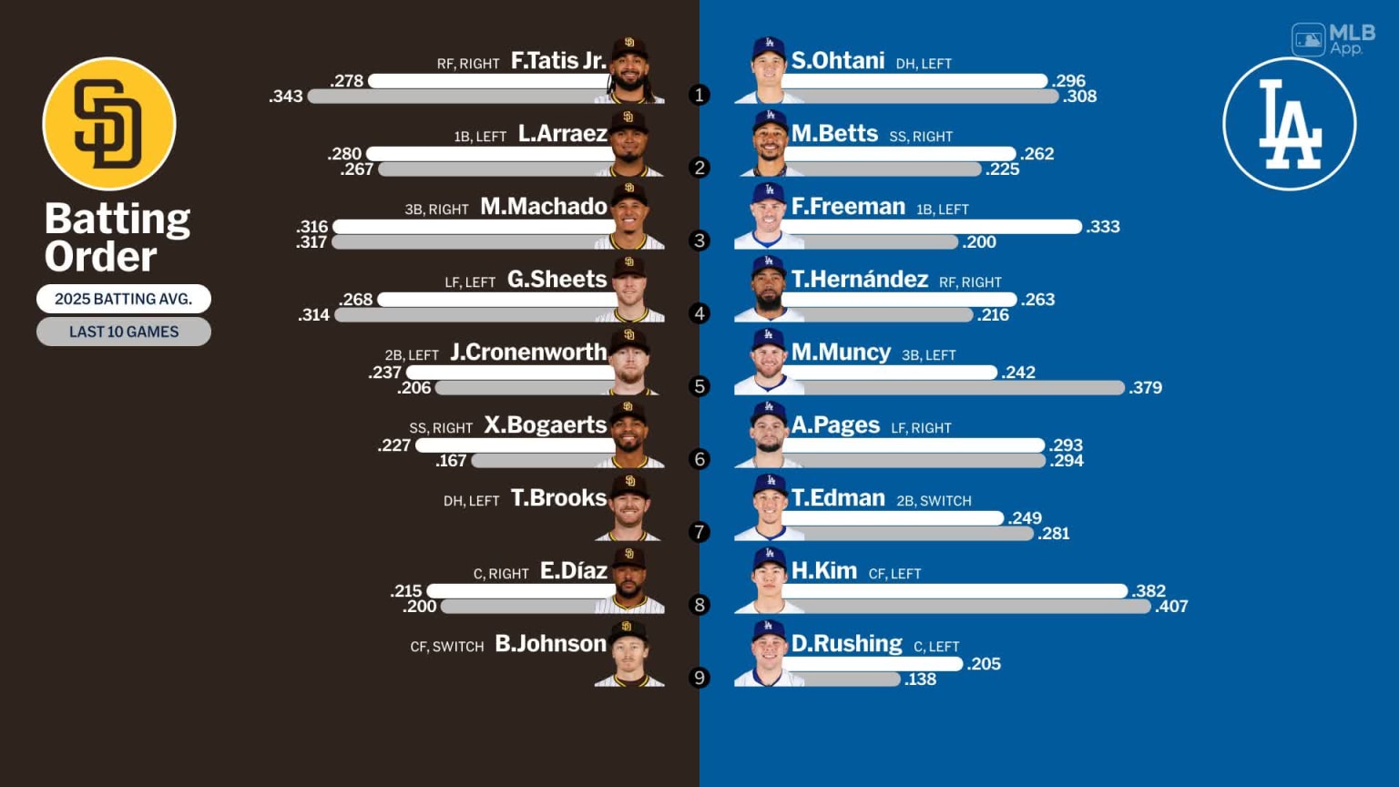 Starting lineups for Padres at Dodgers - June 18, 2025 | 06/18/2025 ...