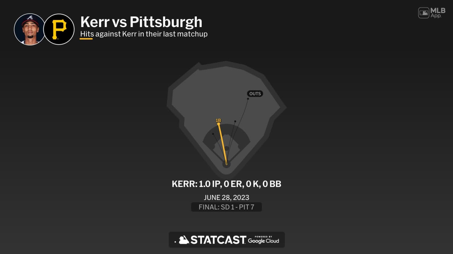 Ray Kerr against the Pirates | 05/24/2024 | Atlanta Braves