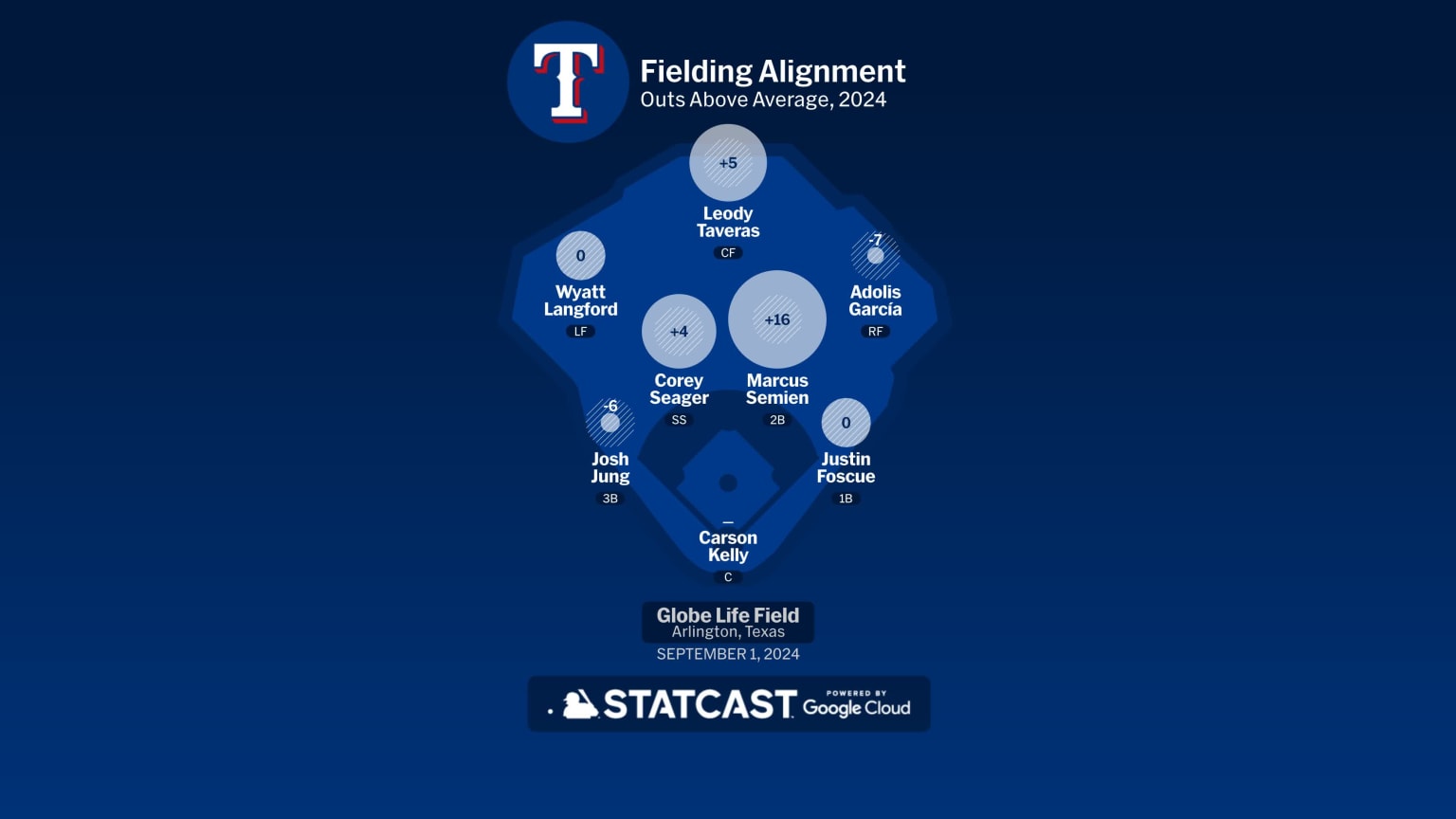Athletics at Rangers - September 1, 2024: Texas Fielding Alignment | 09 ...