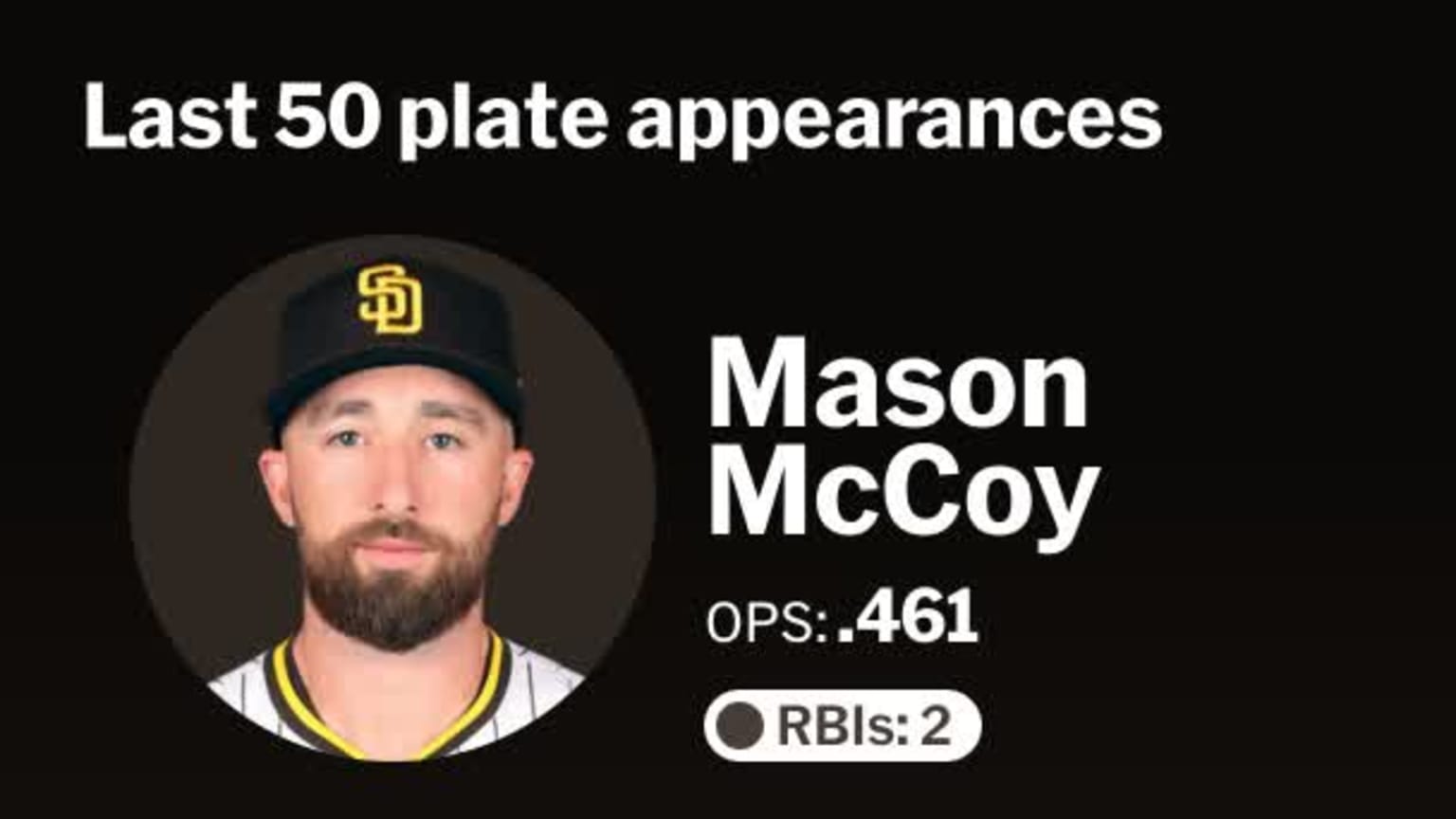 Mason McCoy: Last 50 plate appearances - TAP | 08/21/2024 | MLB.com