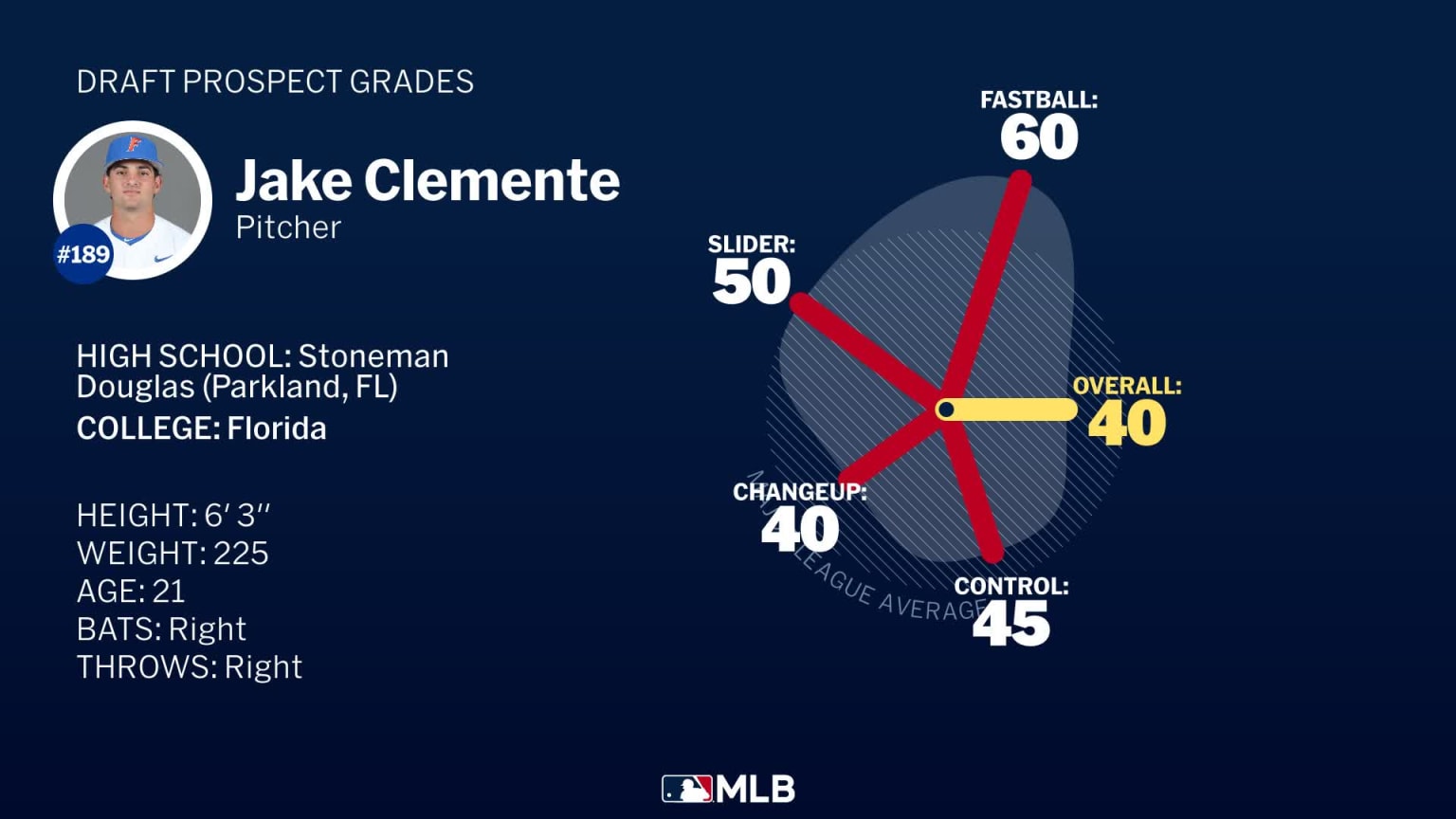 Jake Clemente 2025 Draft Grades | 07/11/2025 | MLB.com